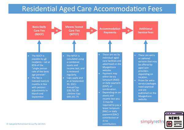 Navigating Aged Care Costs: What You Need to Know Now Navigating Aged Care Costs: What You Need to Know Now